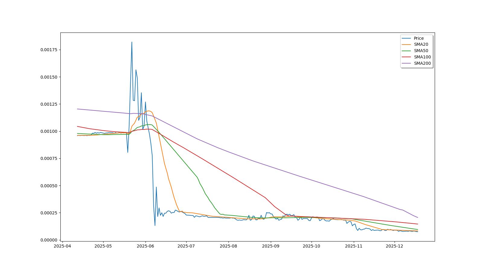 Airbloc Simple Moving Averages