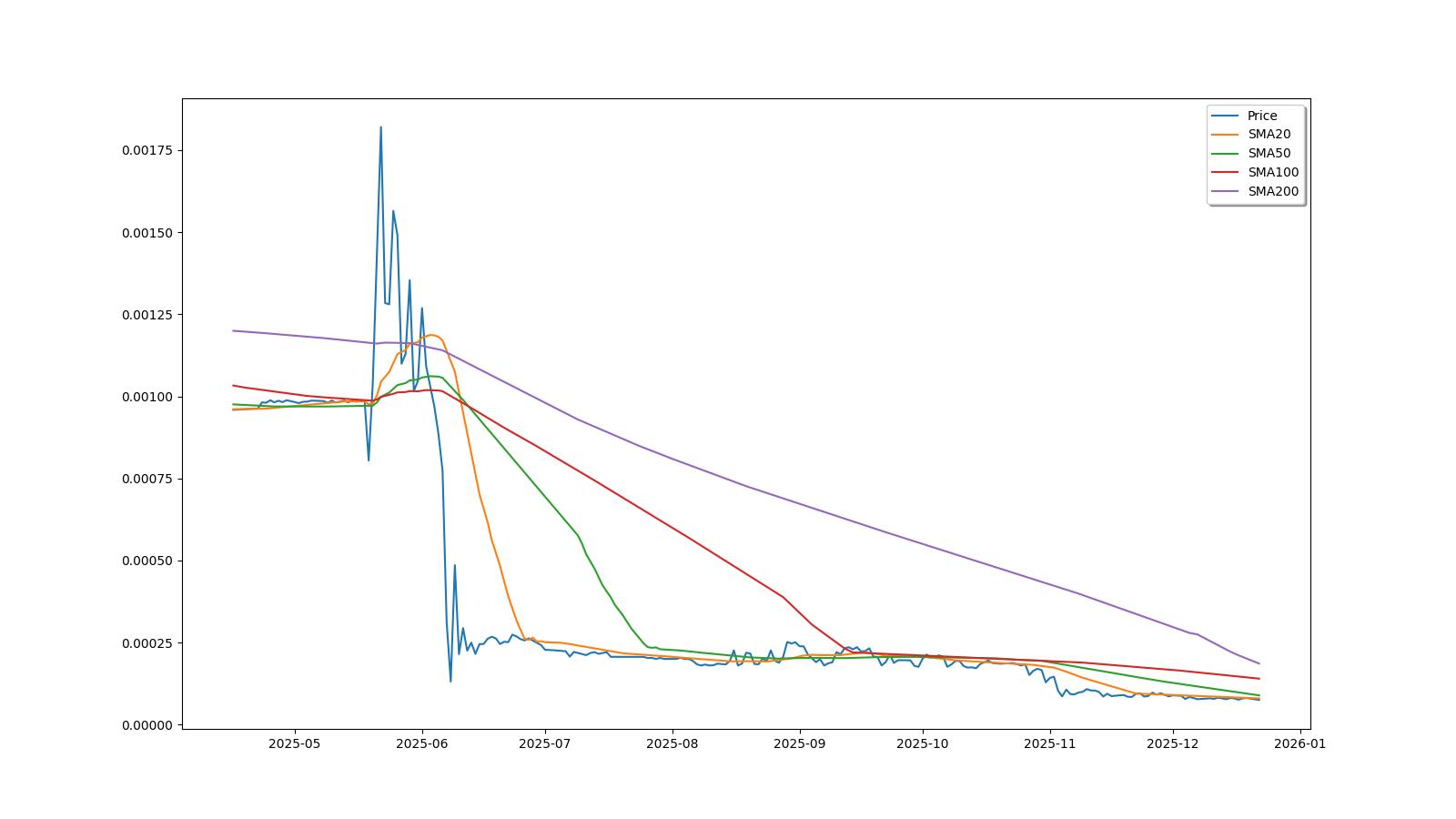 Airbloc Simple Moving Averages