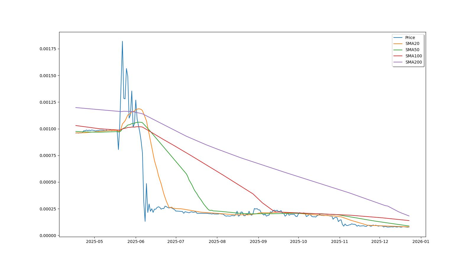 Airbloc Simple Moving Averages