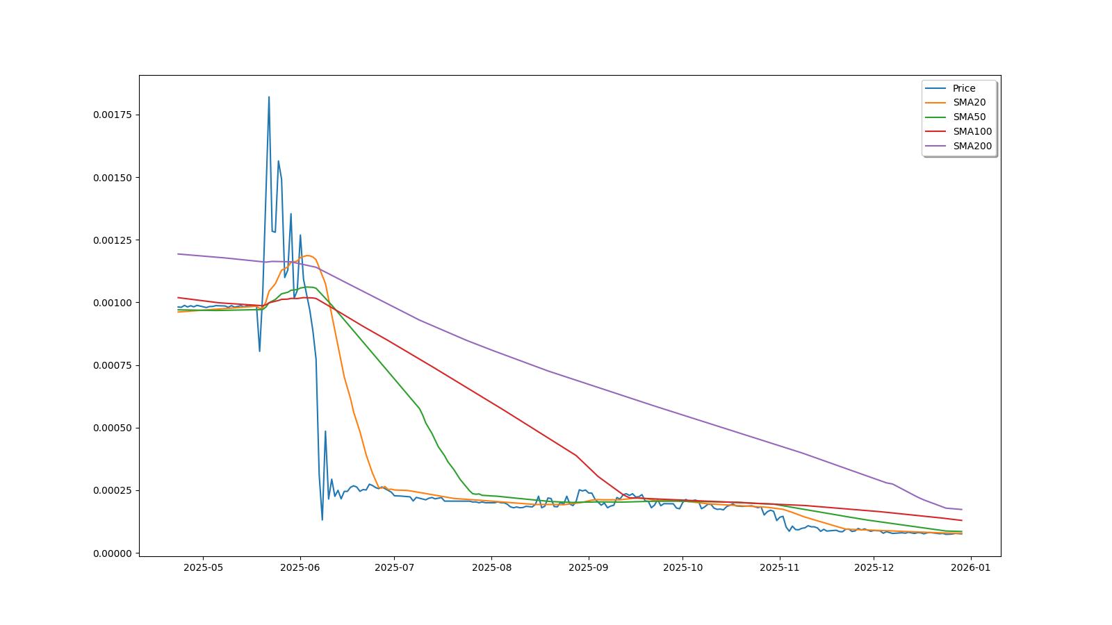 Airbloc Simple Moving Averages