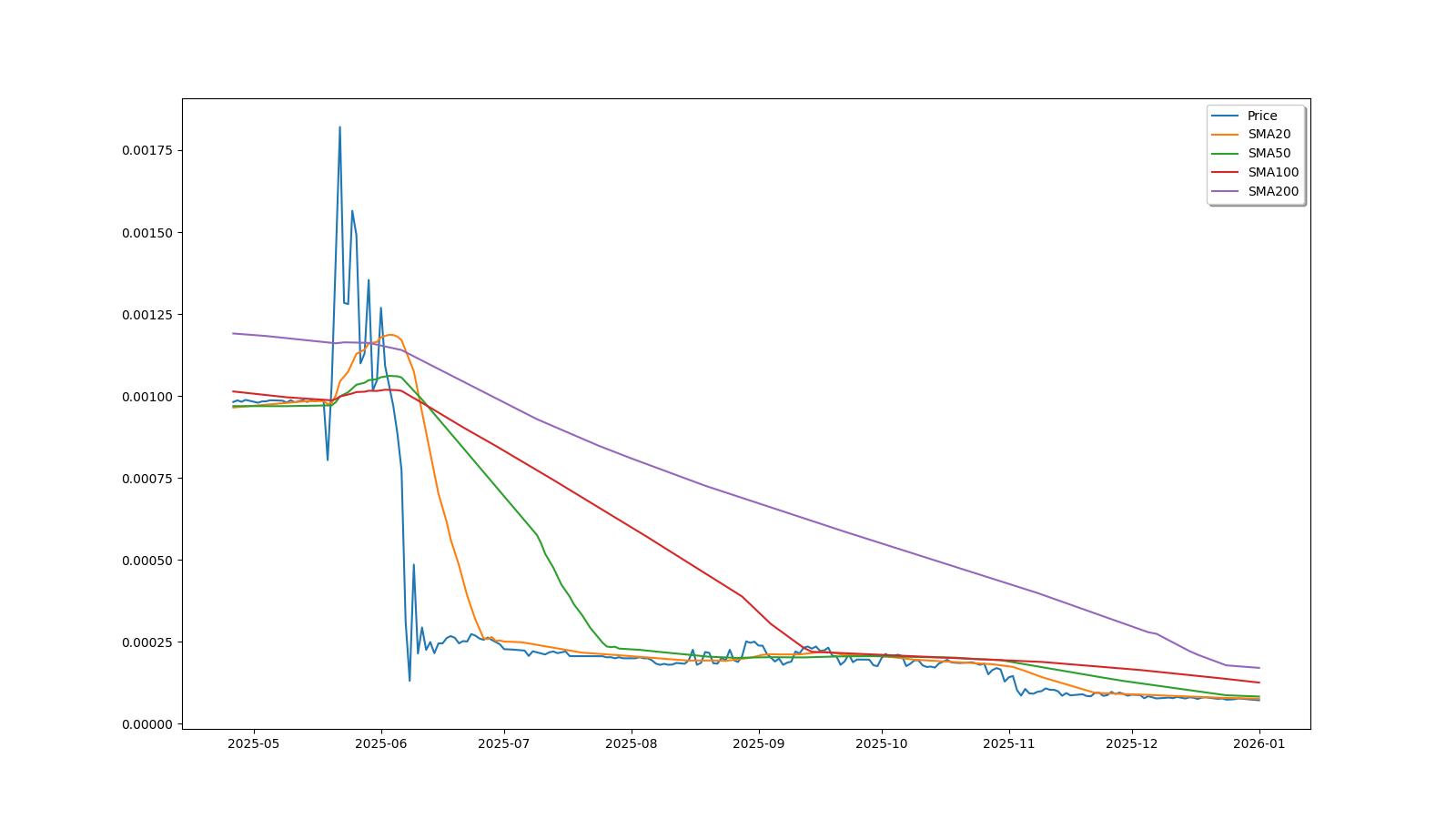 Airbloc Simple Moving Averages