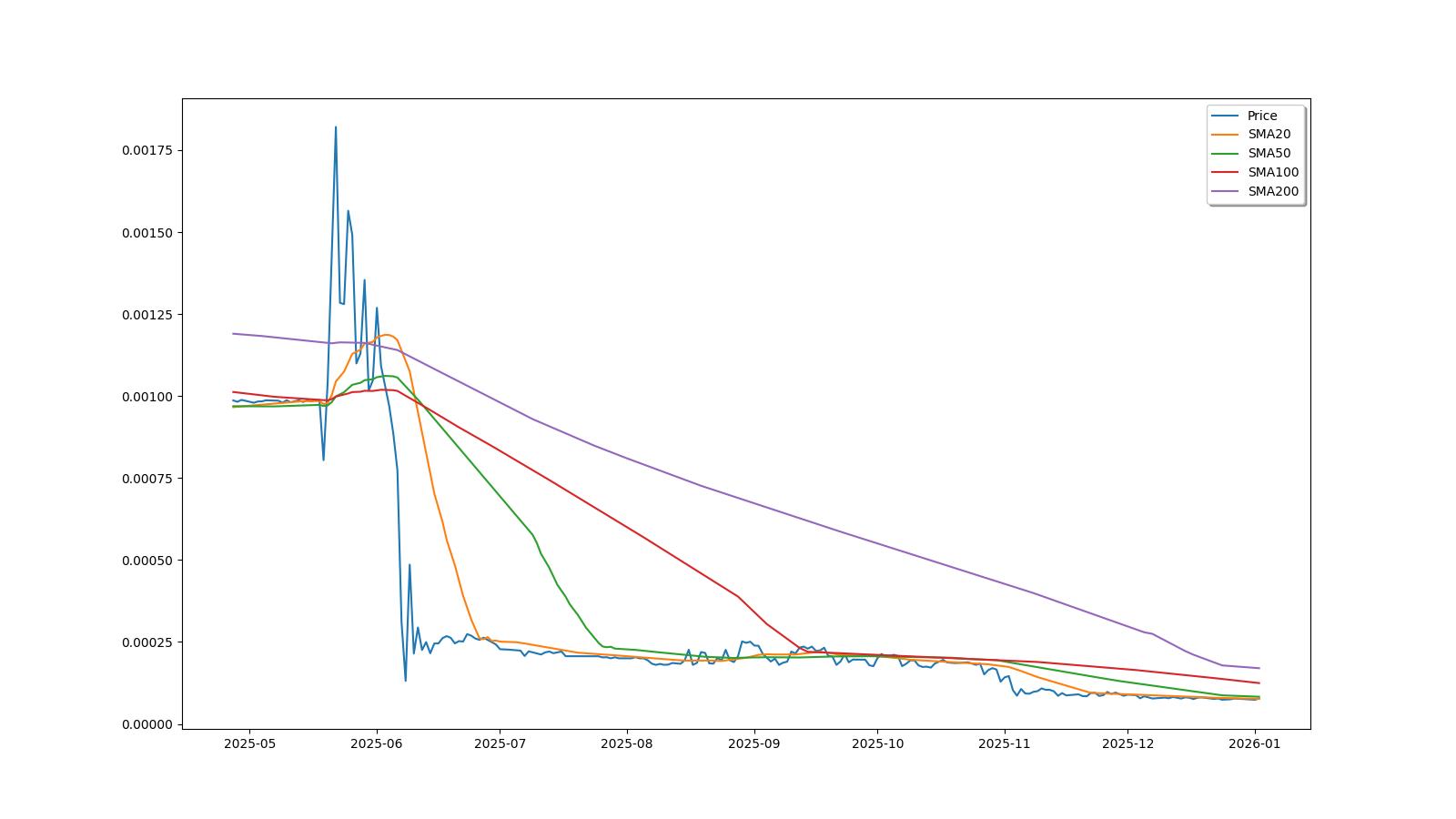 Airbloc Simple Moving Averages