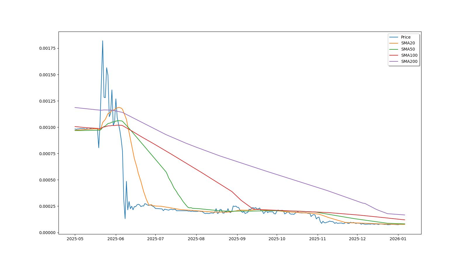 Airbloc Simple Moving Averages