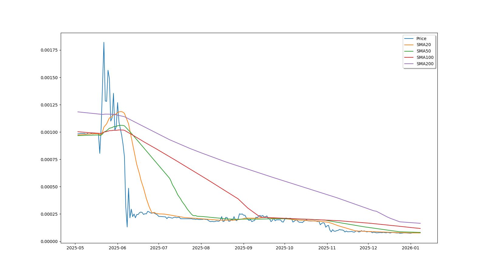 Airbloc Simple Moving Averages