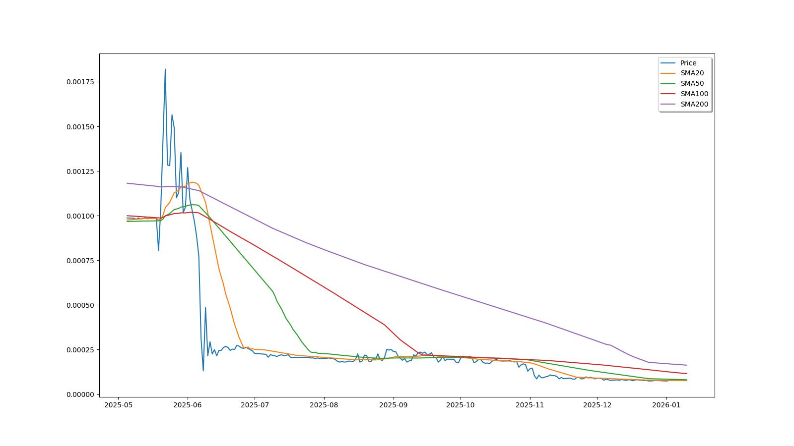 Airbloc Simple Moving Averages