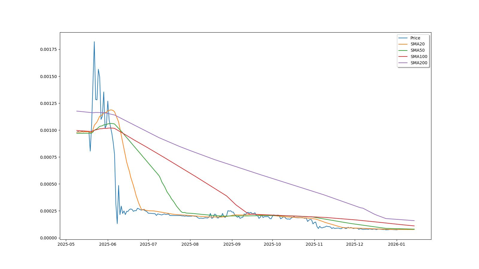 Airbloc Simple Moving Averages
