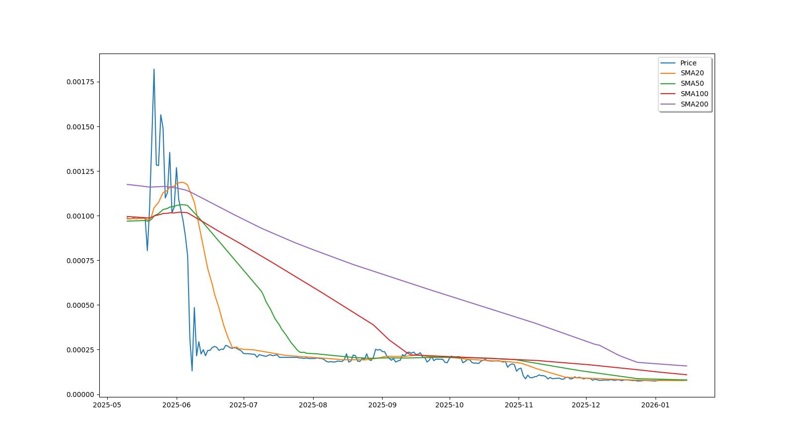 Airbloc Simple Moving Averages