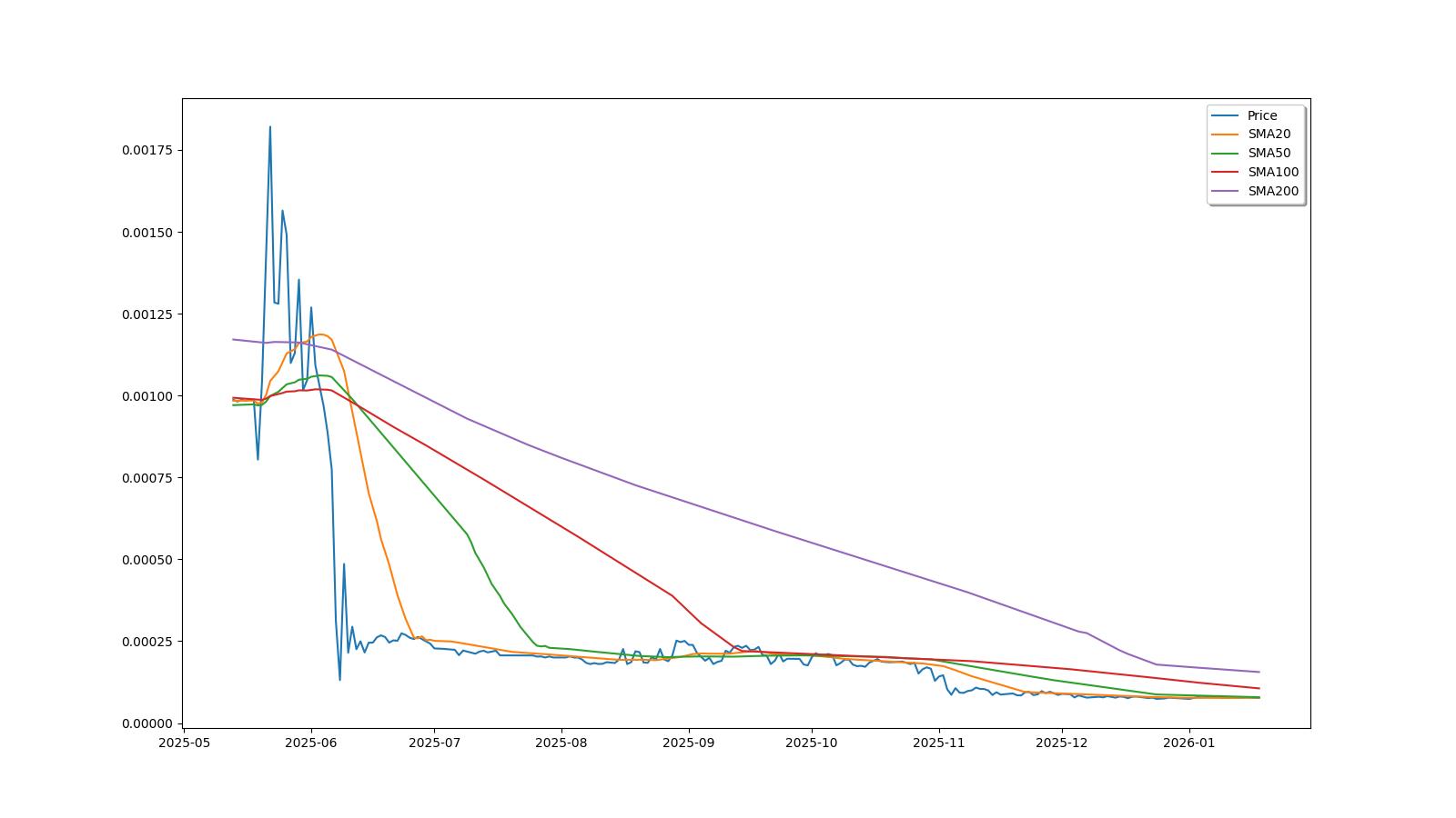 Airbloc Simple Moving Averages