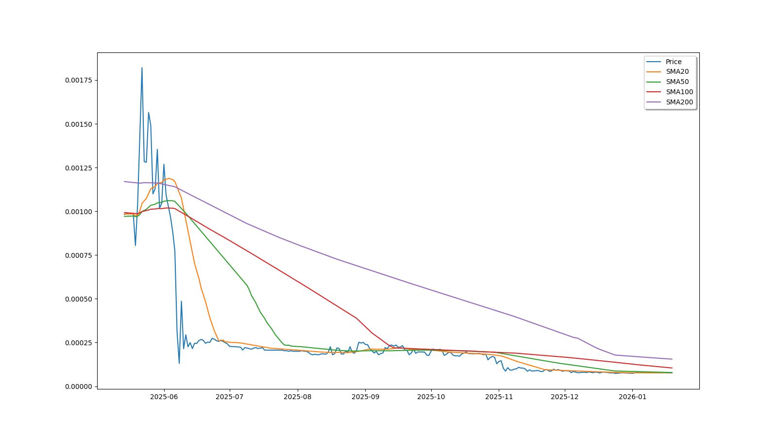 Airbloc Simple Moving Averages