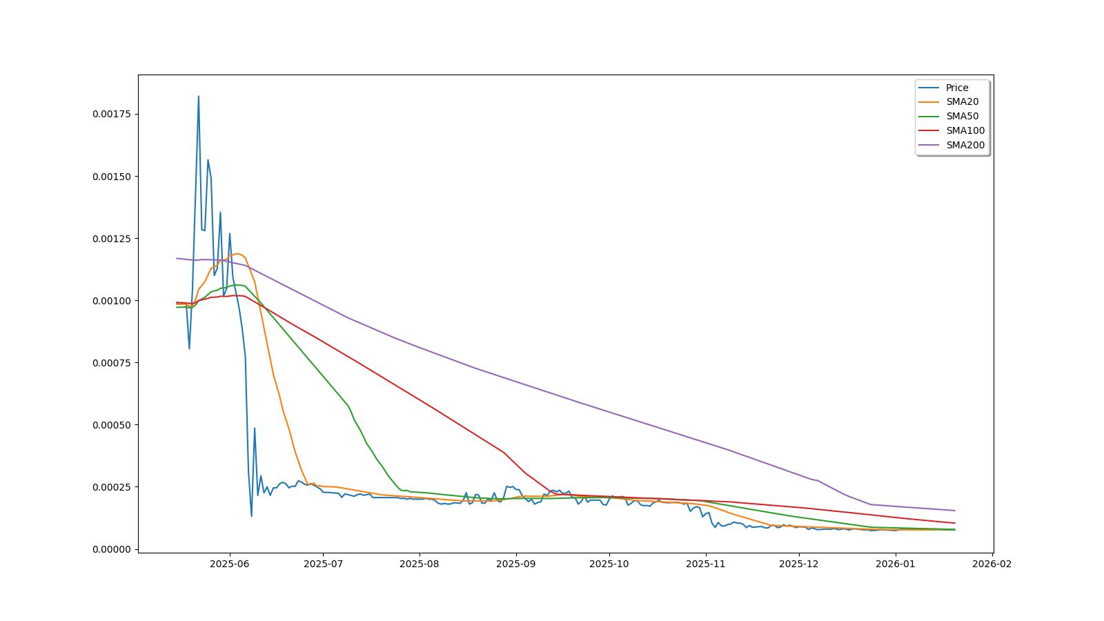 Airbloc Simple Moving Averages