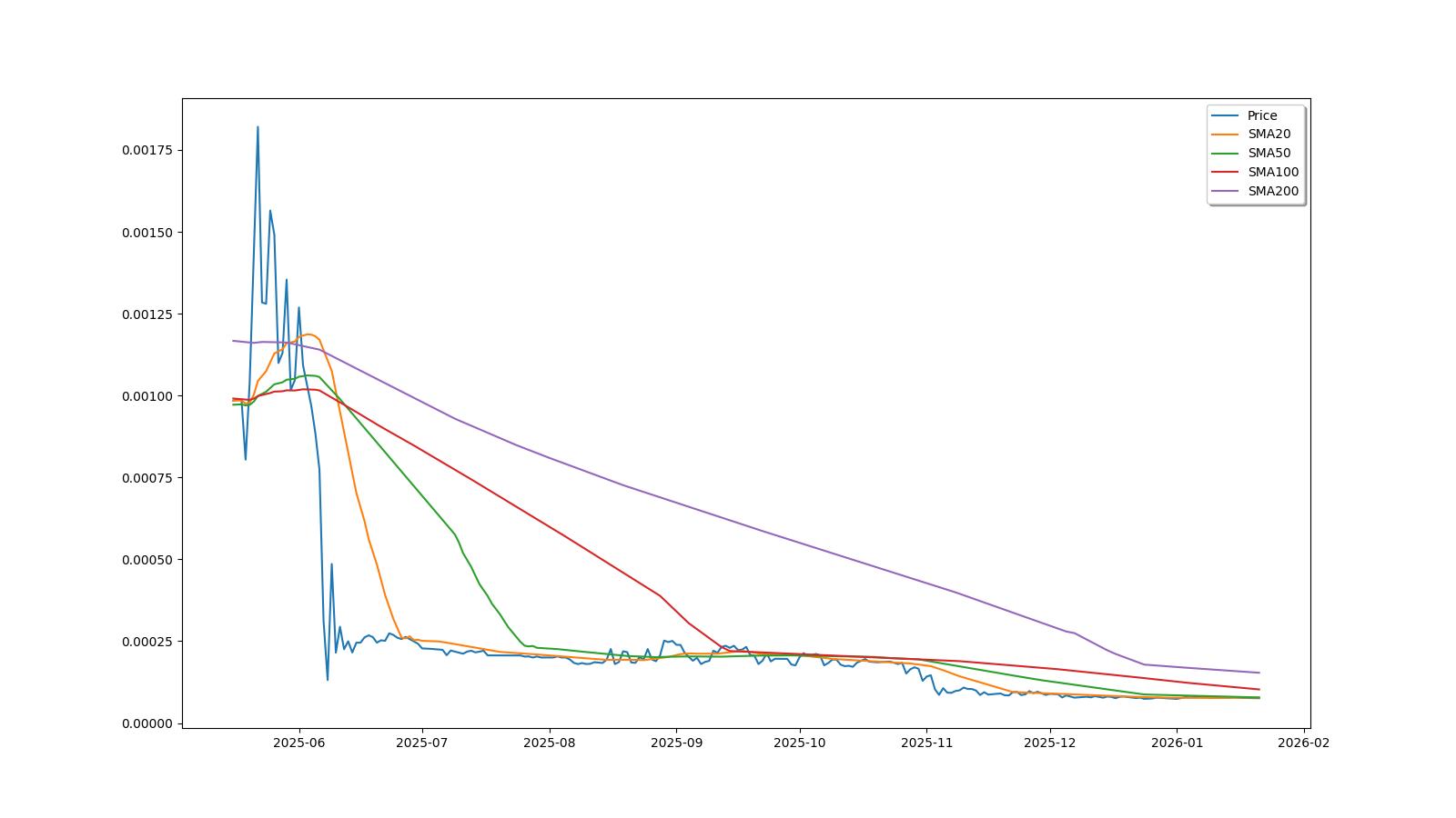 Airbloc Simple Moving Averages