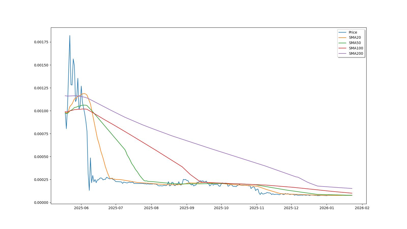 Airbloc Simple Moving Averages