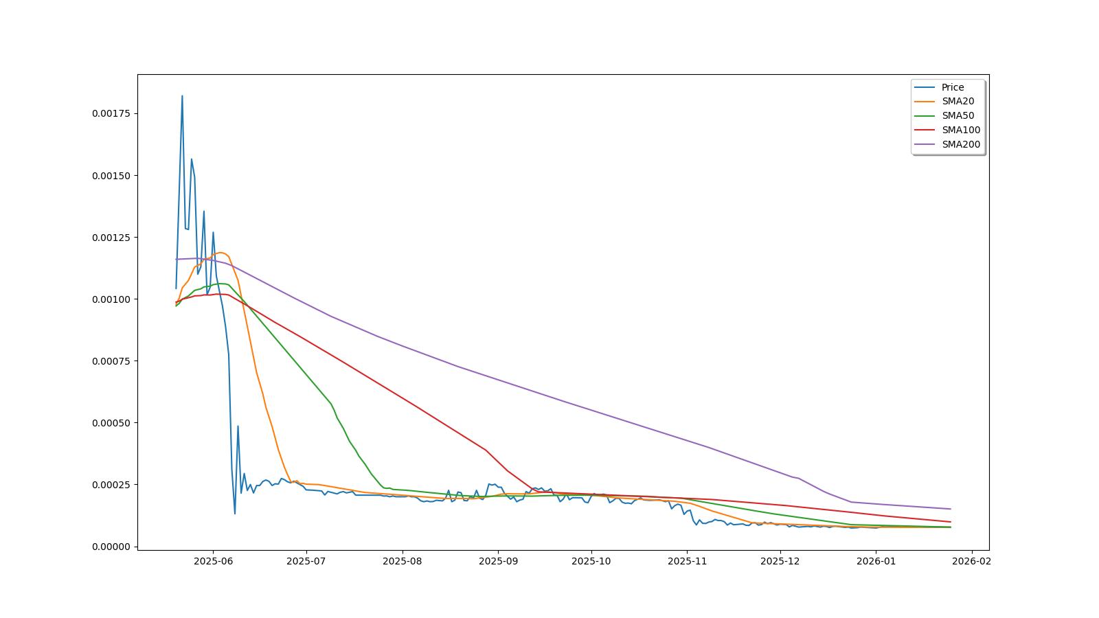 Airbloc Simple Moving Averages