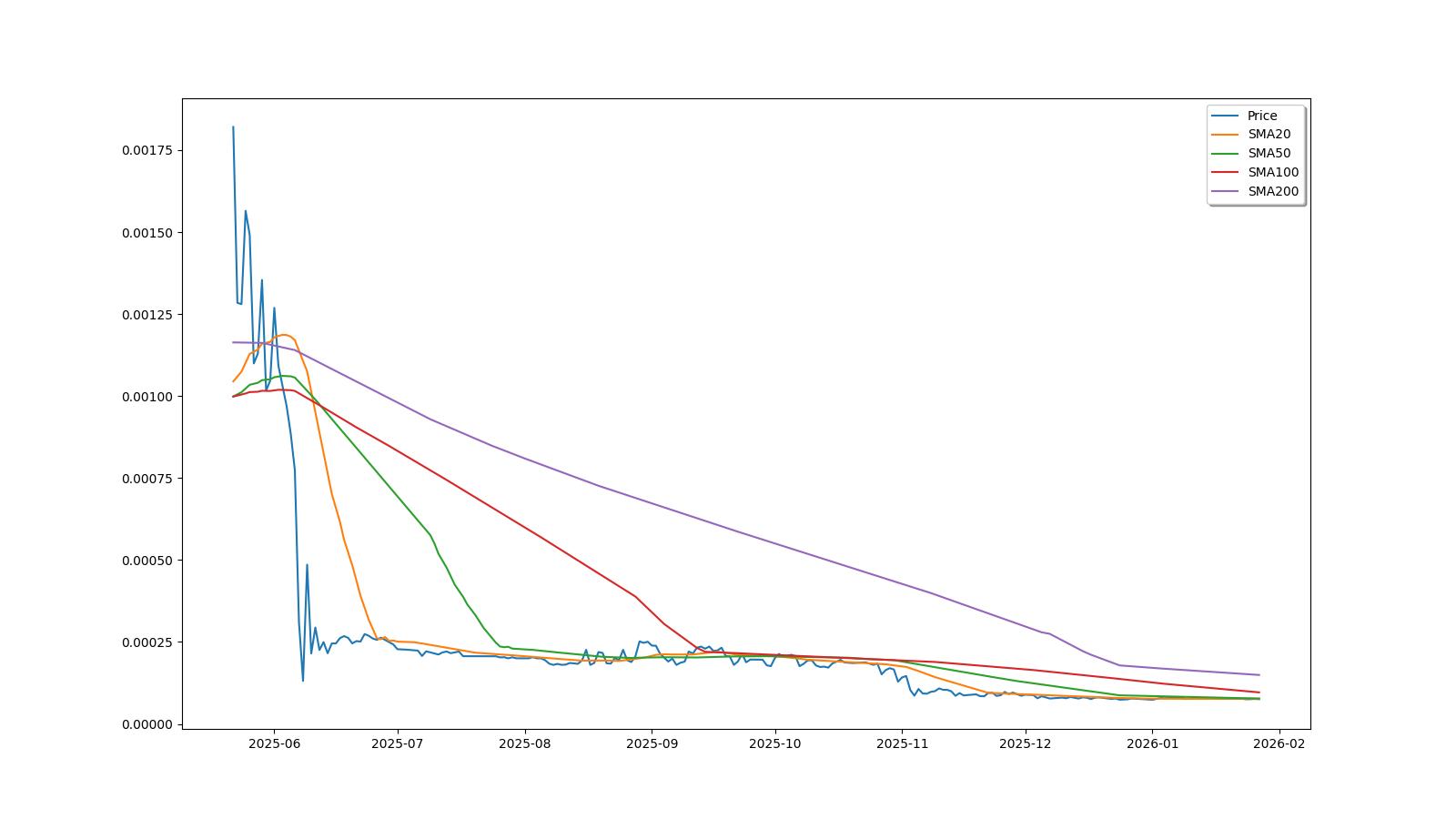 Airbloc Simple Moving Averages