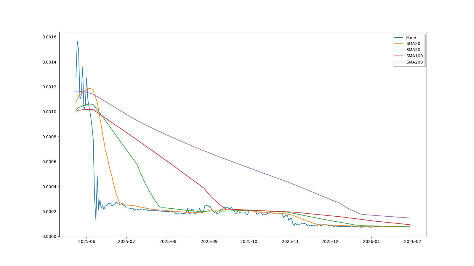 Airbloc Simple Moving Averages