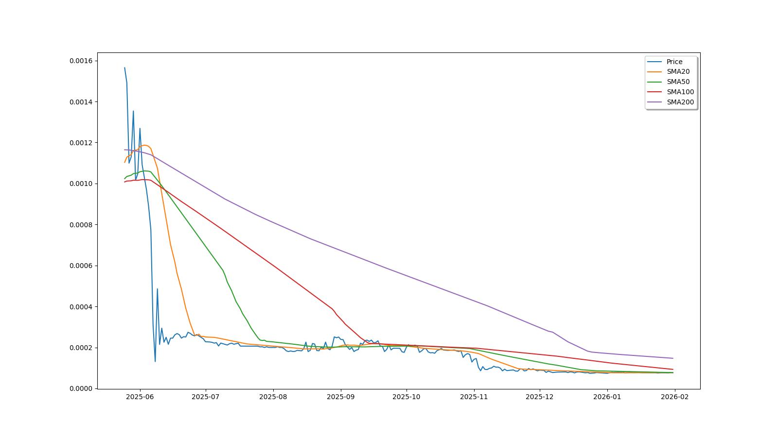 Airbloc Simple Moving Averages
