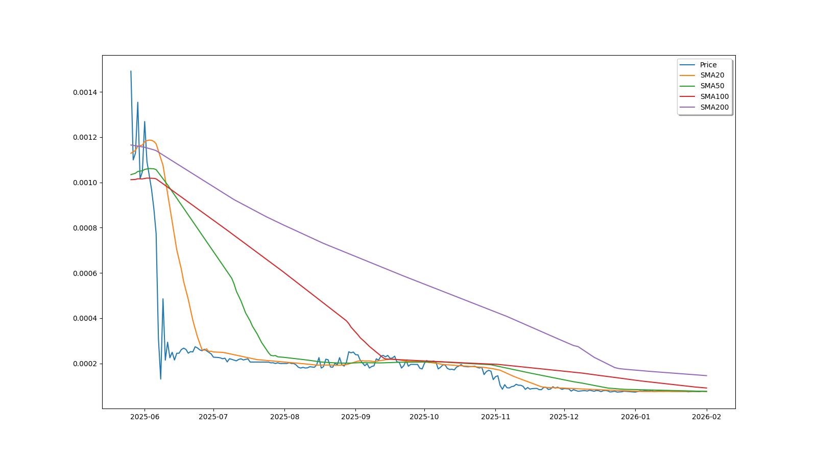Airbloc Simple Moving Averages