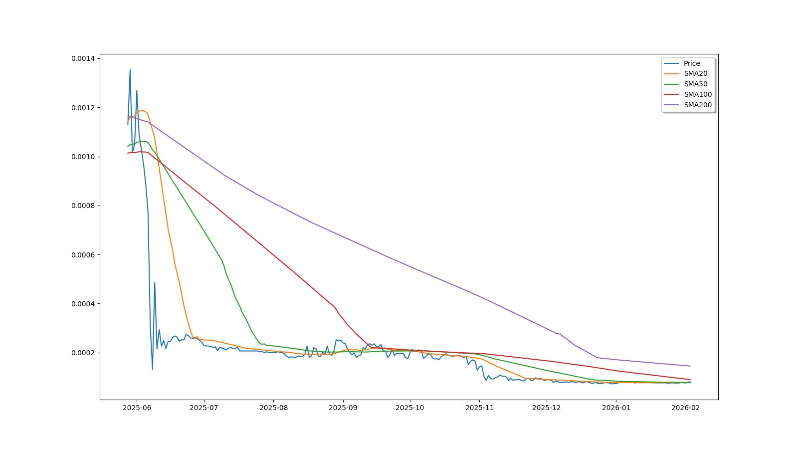 Airbloc Simple Moving Averages