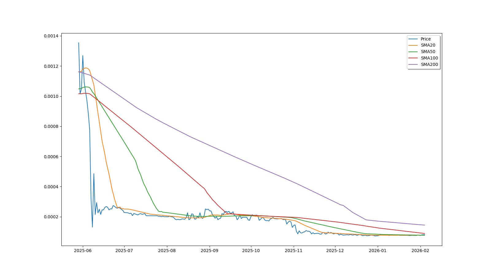 Airbloc Simple Moving Averages