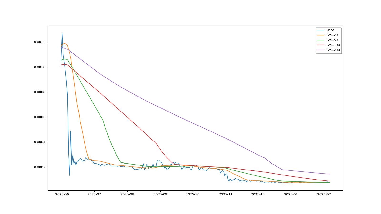 Airbloc Simple Moving Averages