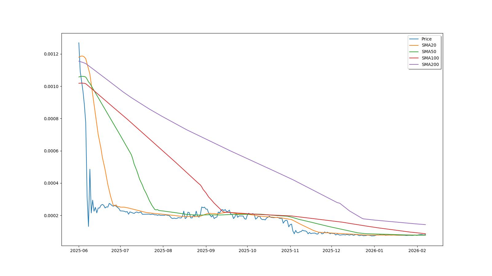 Airbloc Simple Moving Averages