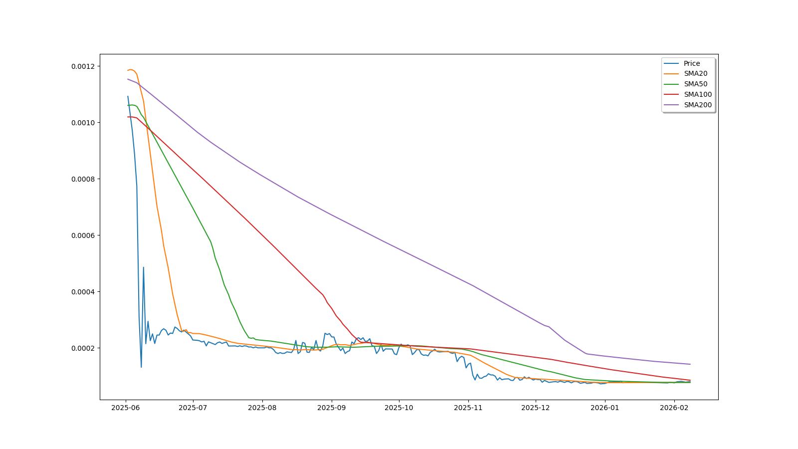 Airbloc Simple Moving Averages