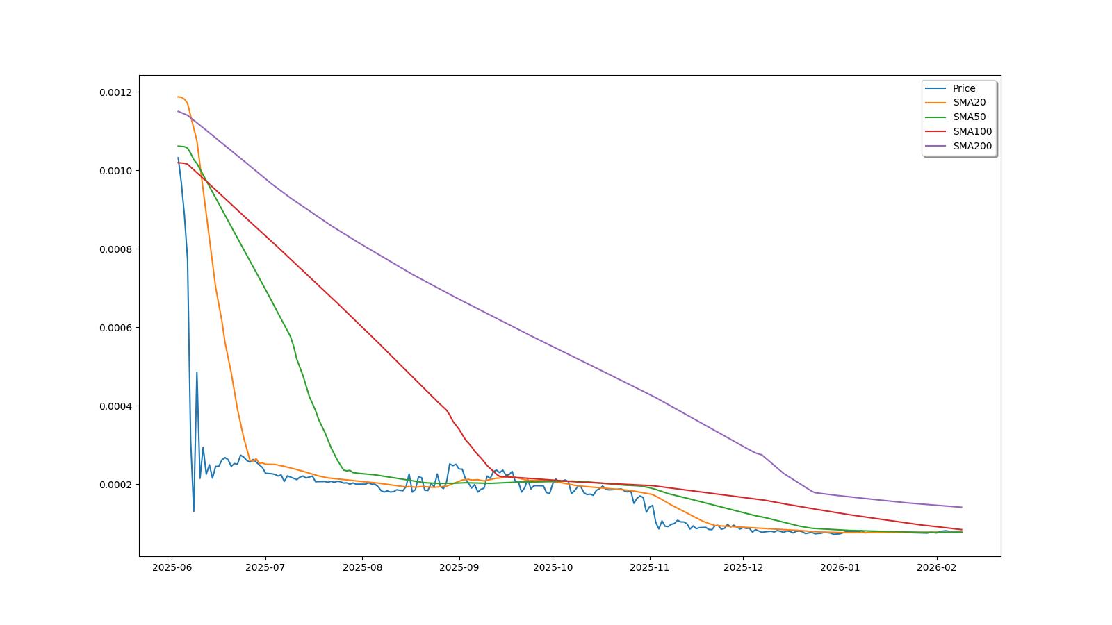 Airbloc Simple Moving Averages
