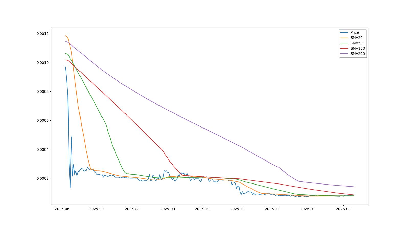 Airbloc Simple Moving Averages