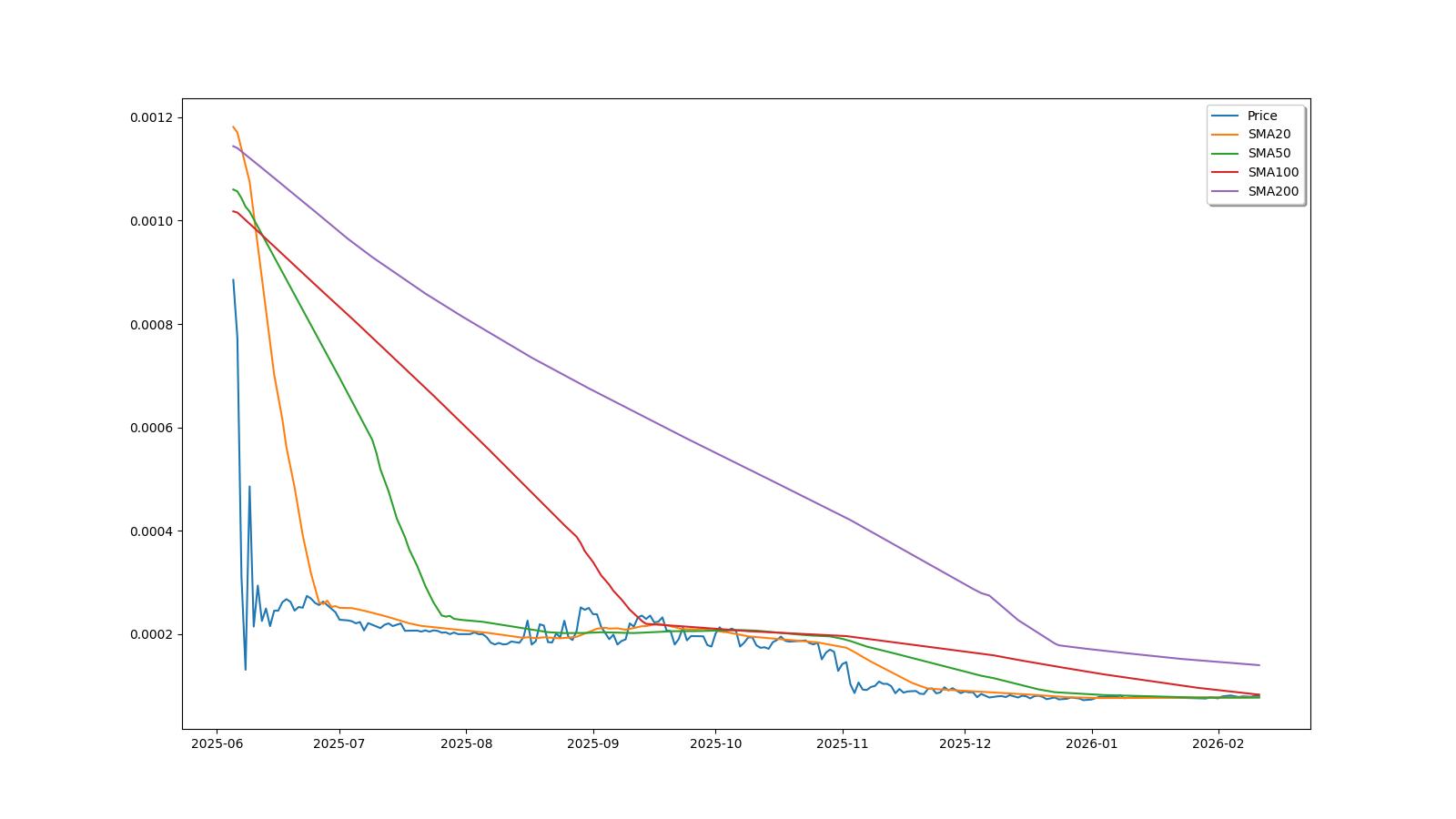 Airbloc Simple Moving Averages