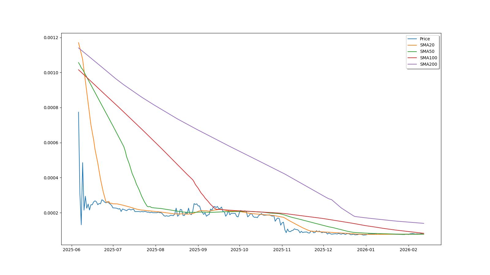 Airbloc Simple Moving Averages