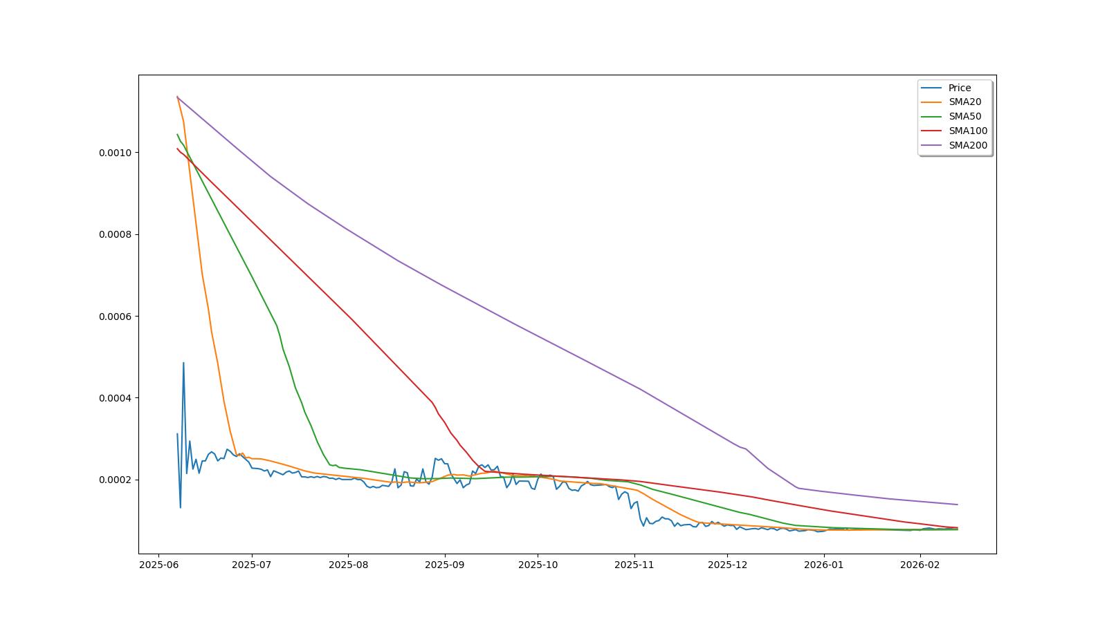 Airbloc Simple Moving Averages