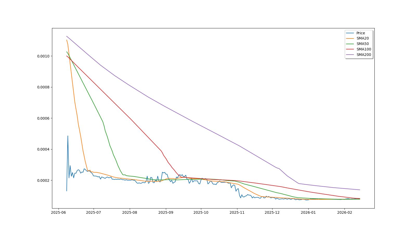 Airbloc Simple Moving Averages