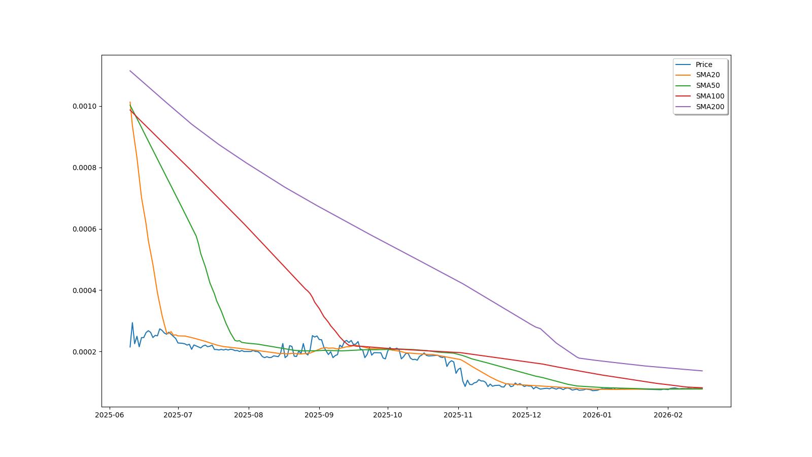 Airbloc Simple Moving Averages