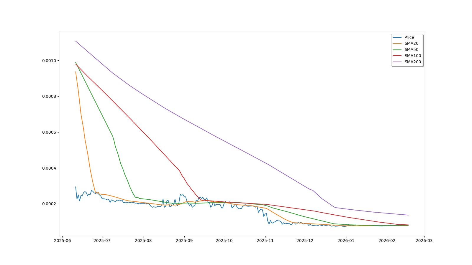 Airbloc Simple Moving Averages