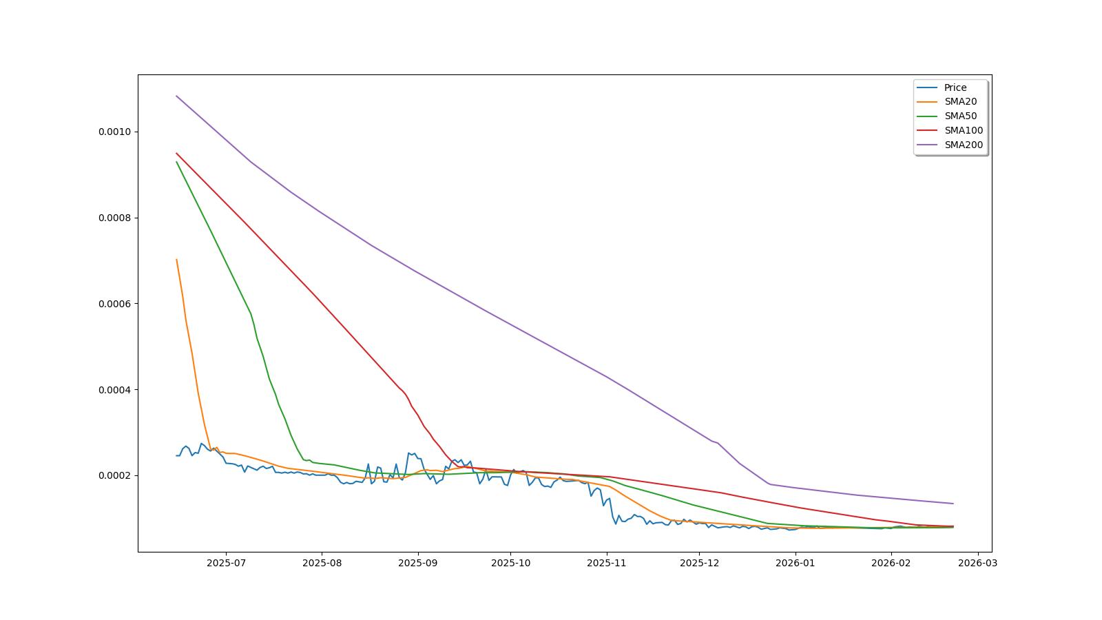 Airbloc Simple Moving Averages