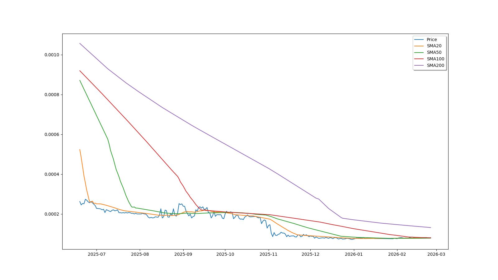 Airbloc Simple Moving Averages