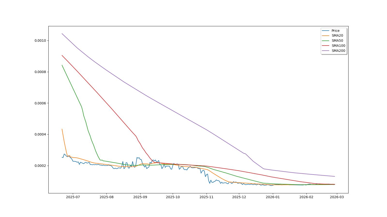 Airbloc Simple Moving Averages