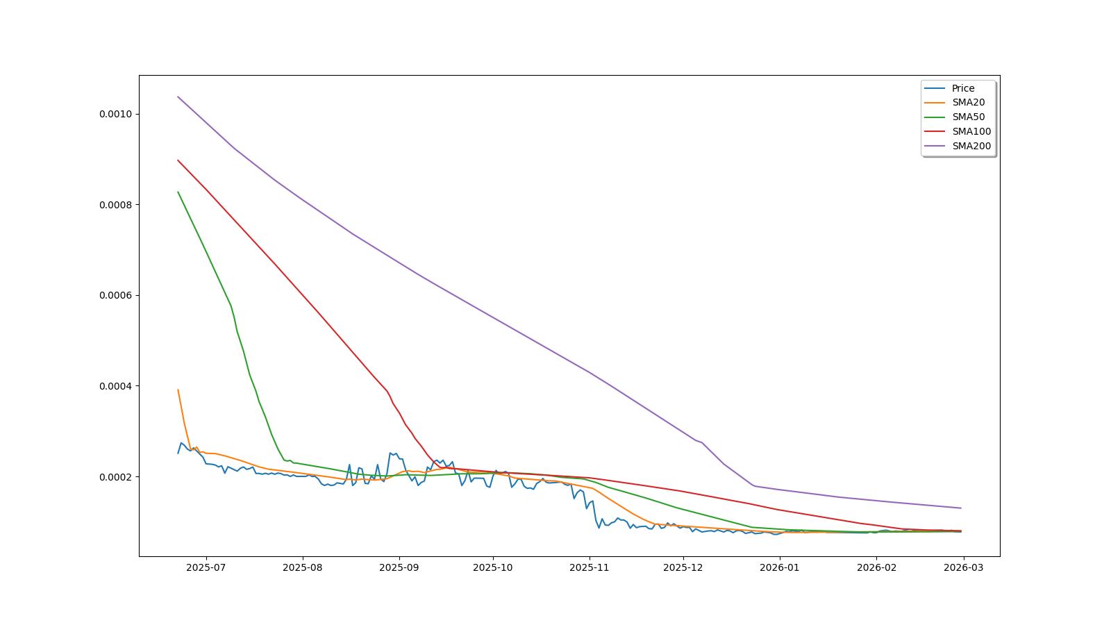 Airbloc Simple Moving Averages