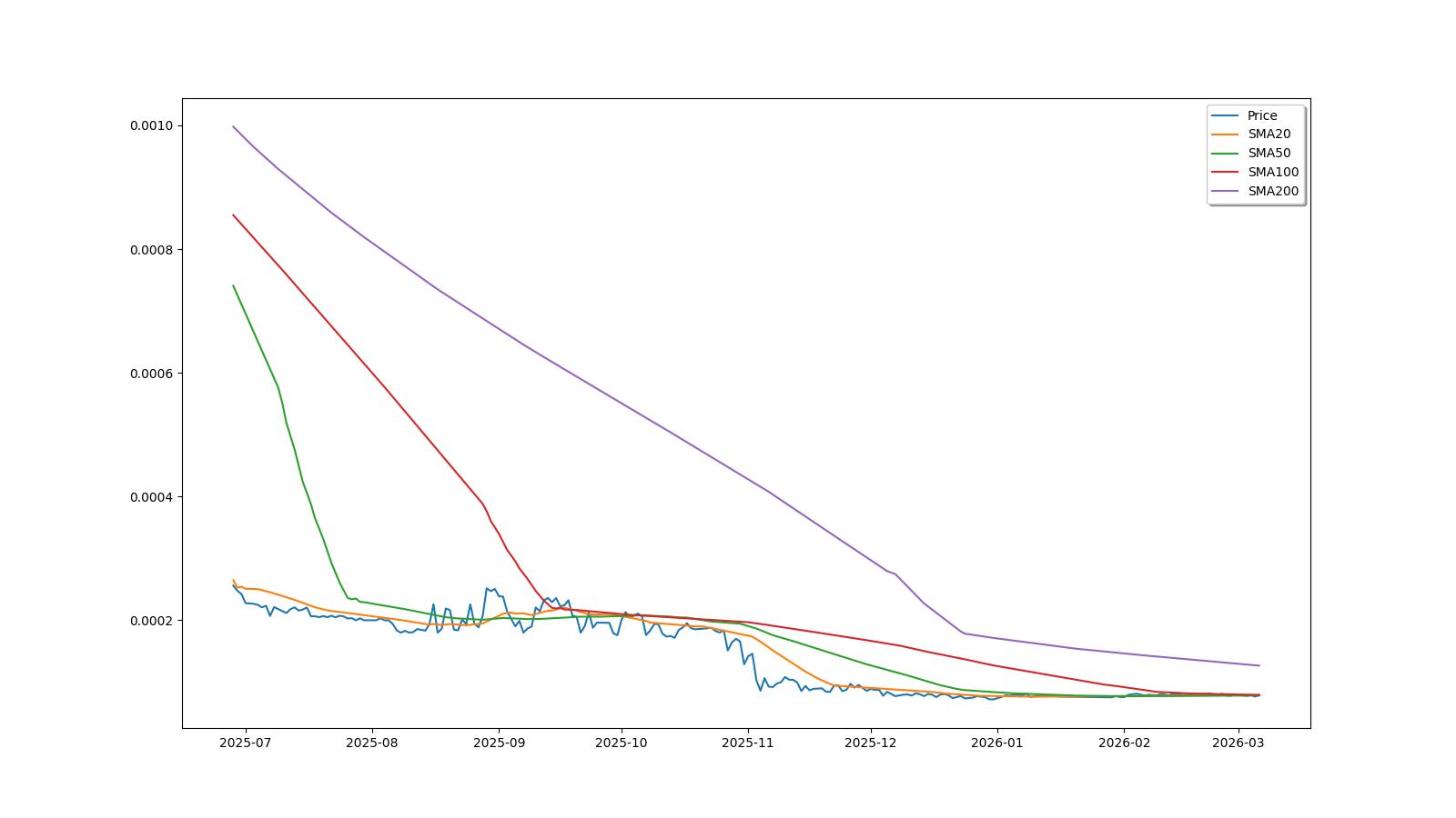 Airbloc Simple Moving Averages