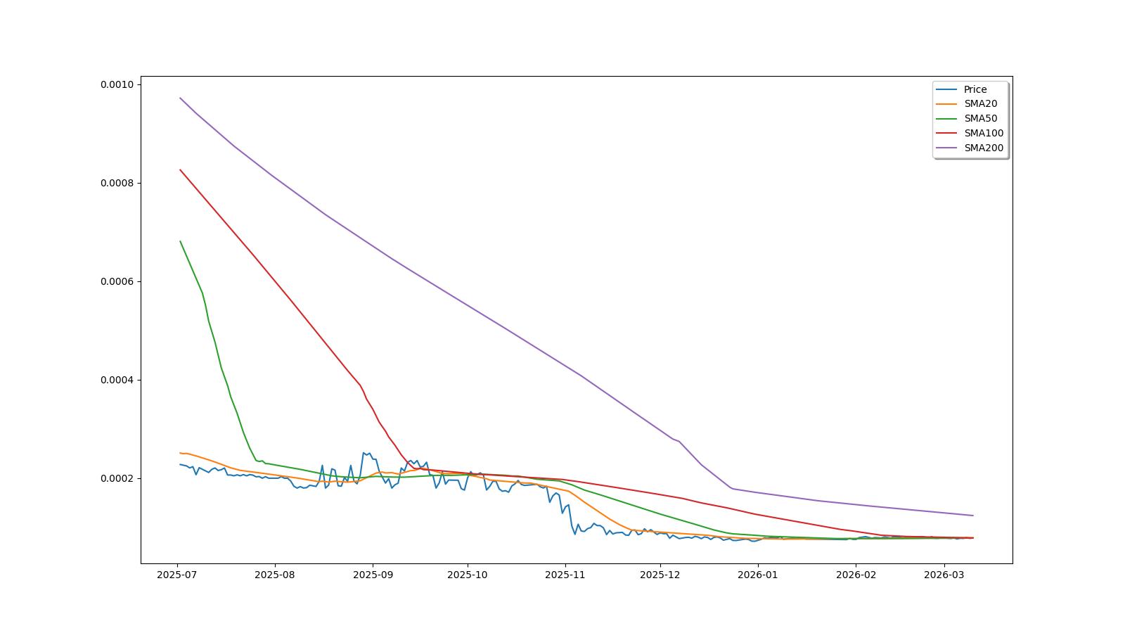 Airbloc Simple Moving Averages
