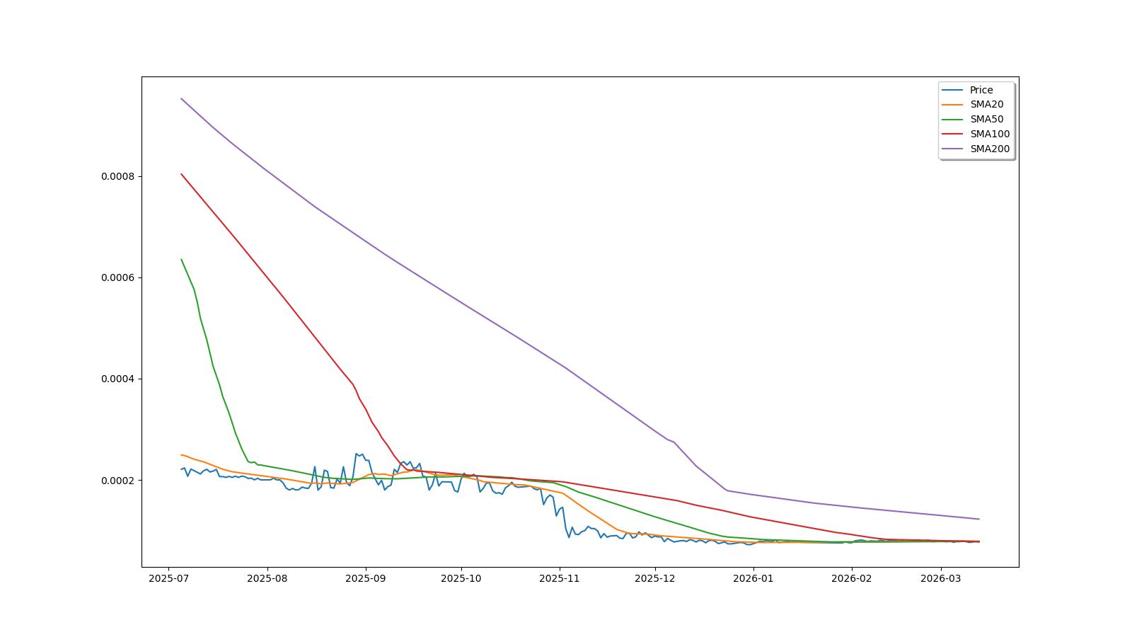 Airbloc Simple Moving Averages