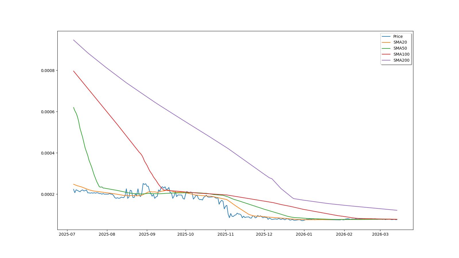 Airbloc Simple Moving Averages