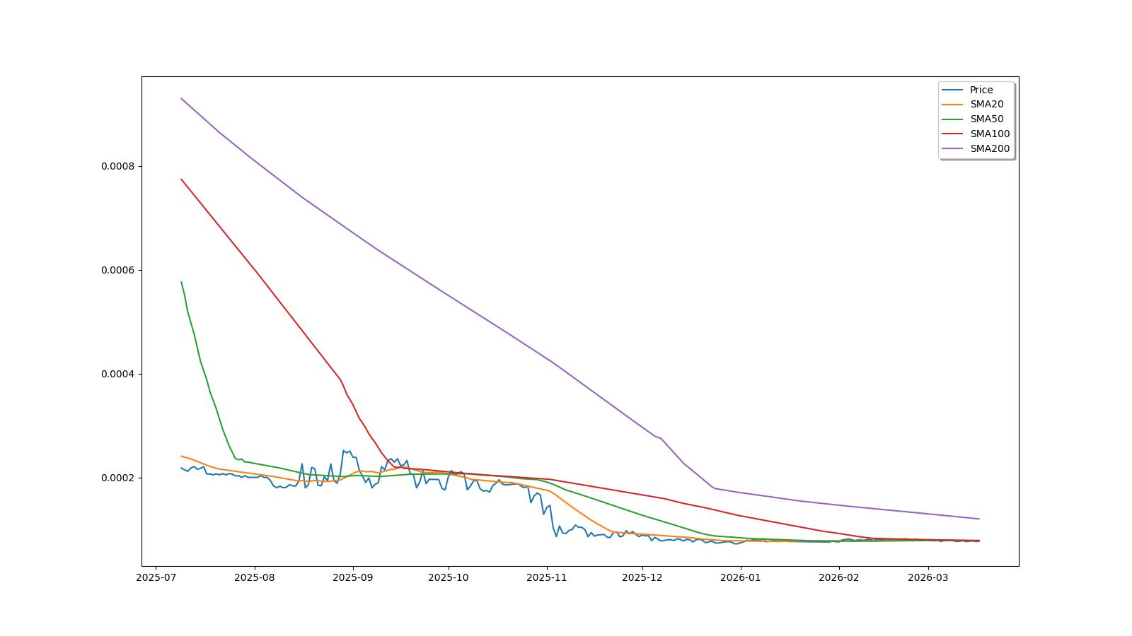 Airbloc Simple Moving Averages