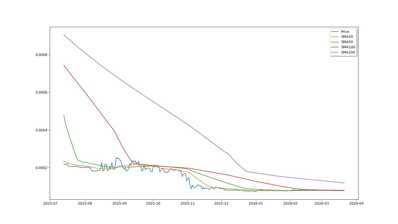 Airbloc Simple Moving Averages