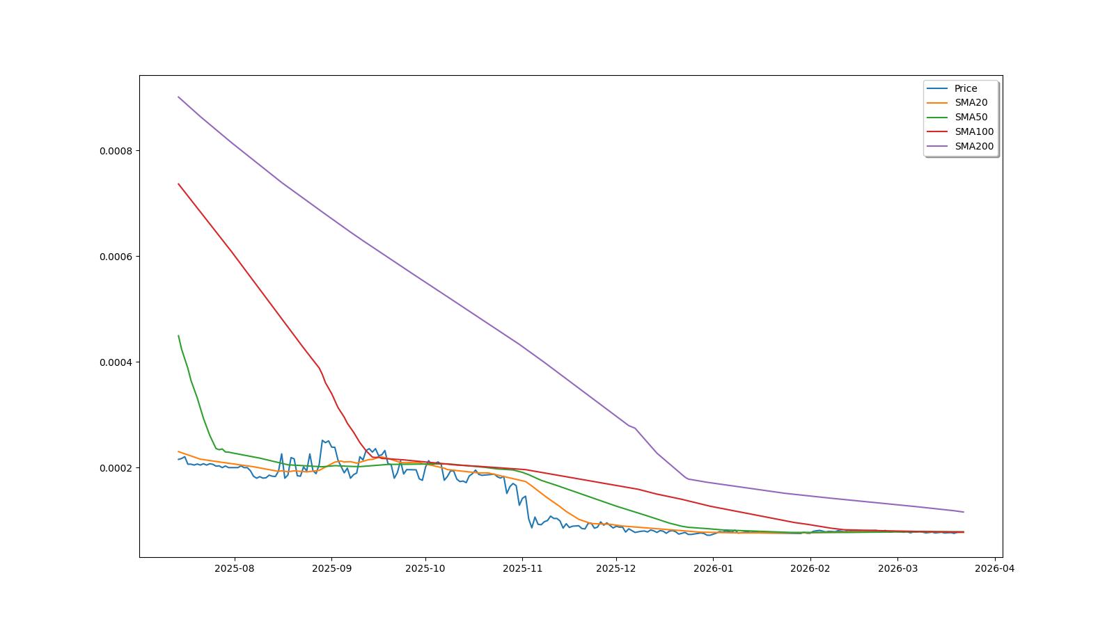Airbloc Simple Moving Averages