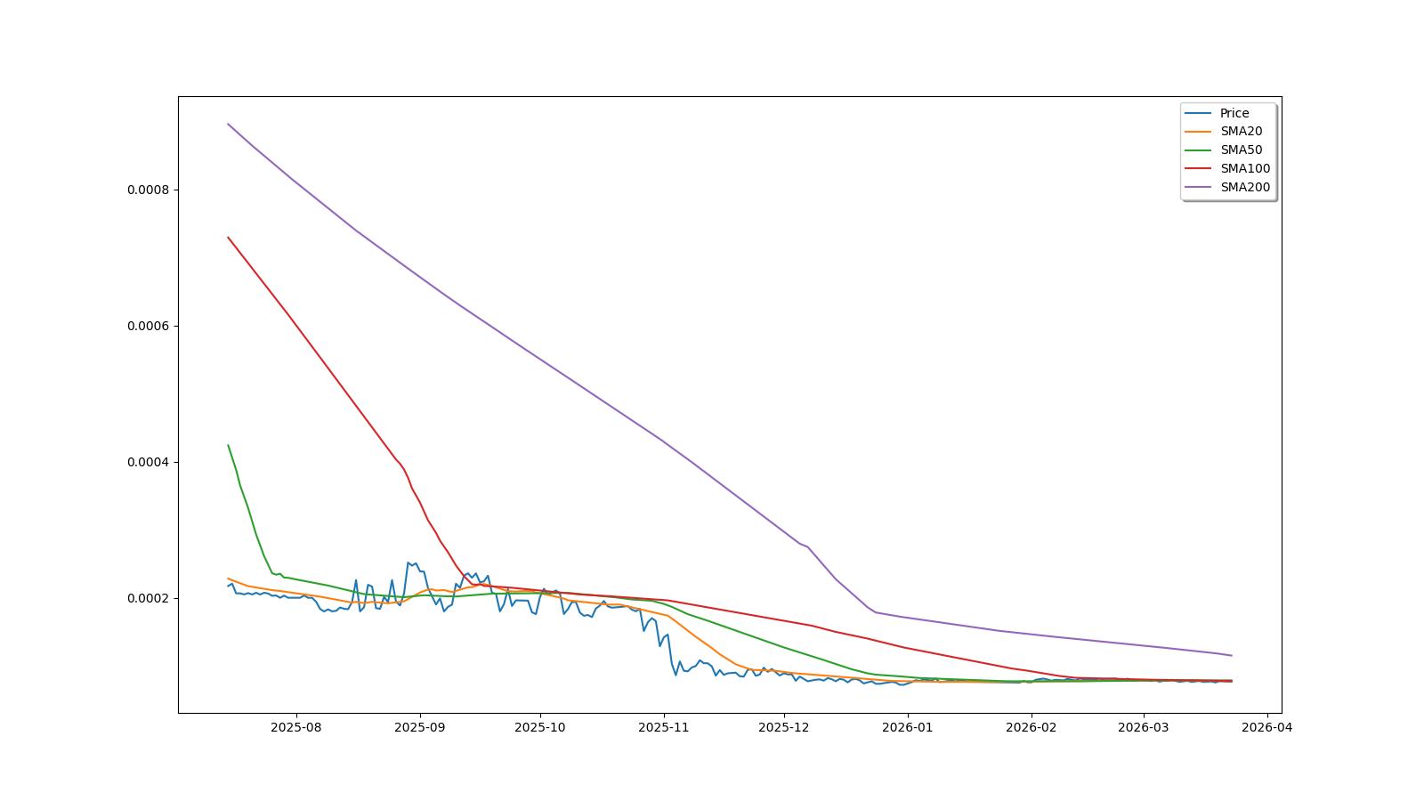 Airbloc Simple Moving Averages