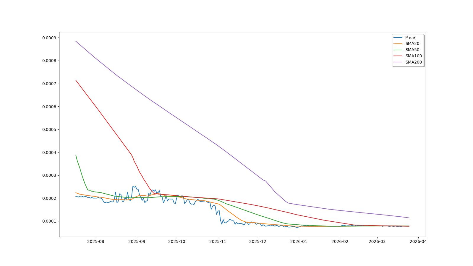 Airbloc Simple Moving Averages