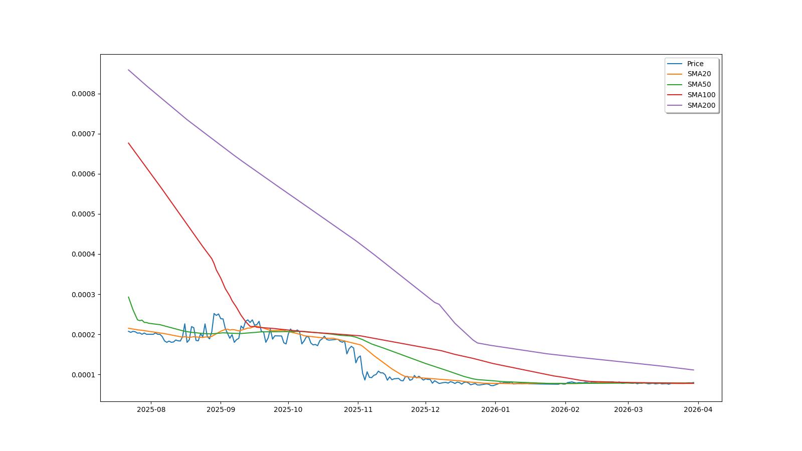 Airbloc Simple Moving Averages