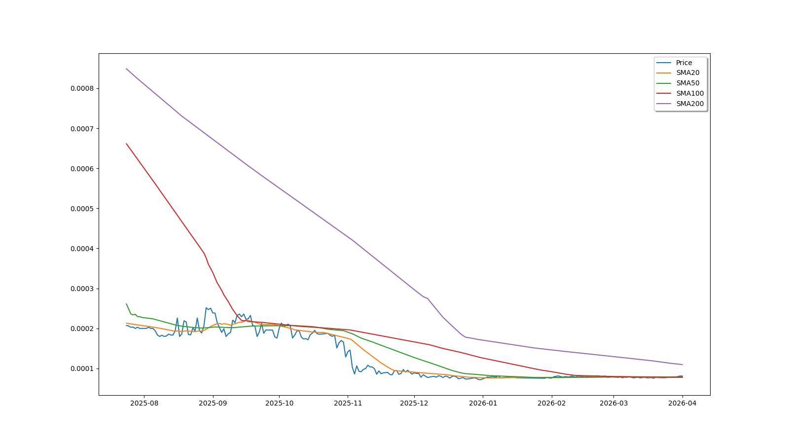 Airbloc Simple Moving Averages