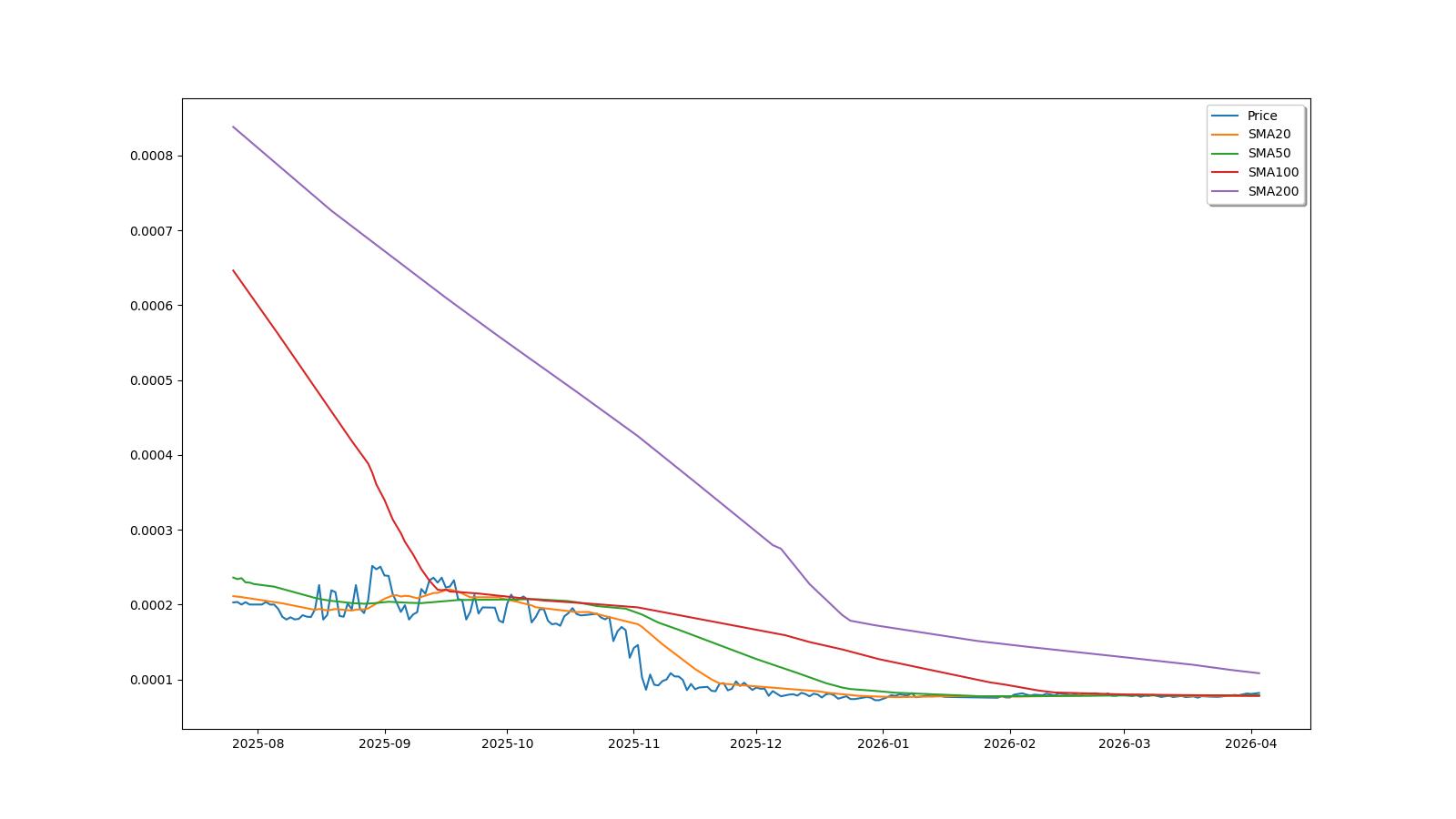 Airbloc Simple Moving Averages